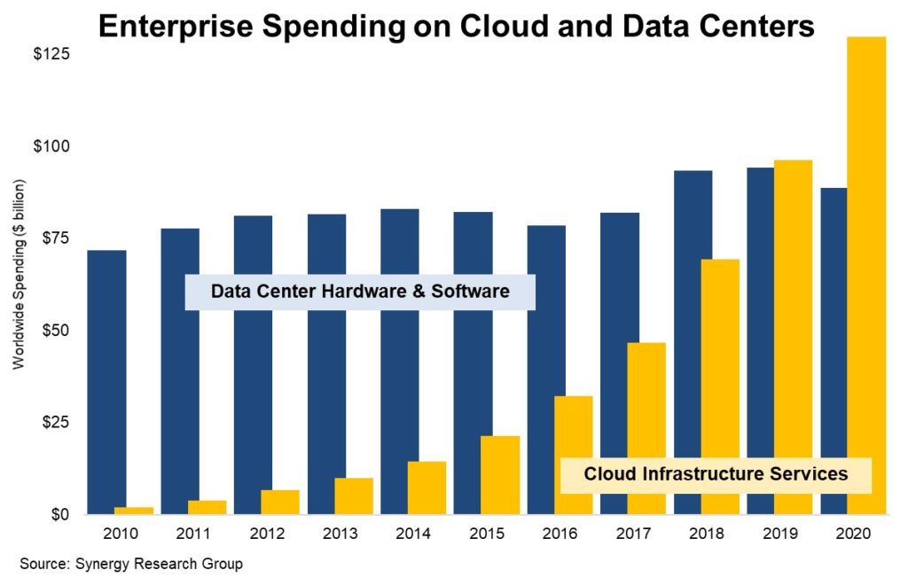 Cloud Infrastructure Spending Surpasses On-Premise Data Centers in 2020